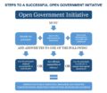 New paper offers evidence for impact of open government : Sunlight ...