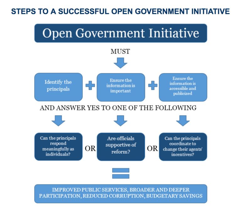 New paper offers evidence for impact of open government : Sunlight ...