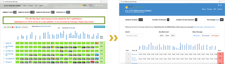 Details on the new datasets and features on the U.S. City Open Data Census : Sunlight Foundation