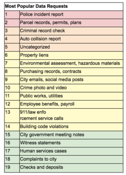 What information do citizens want? Results from analyzing public record ...
